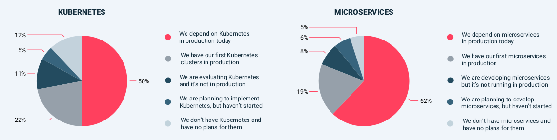 Vamp Announces Results of State of Cloud-Native Release Orchestration 2021