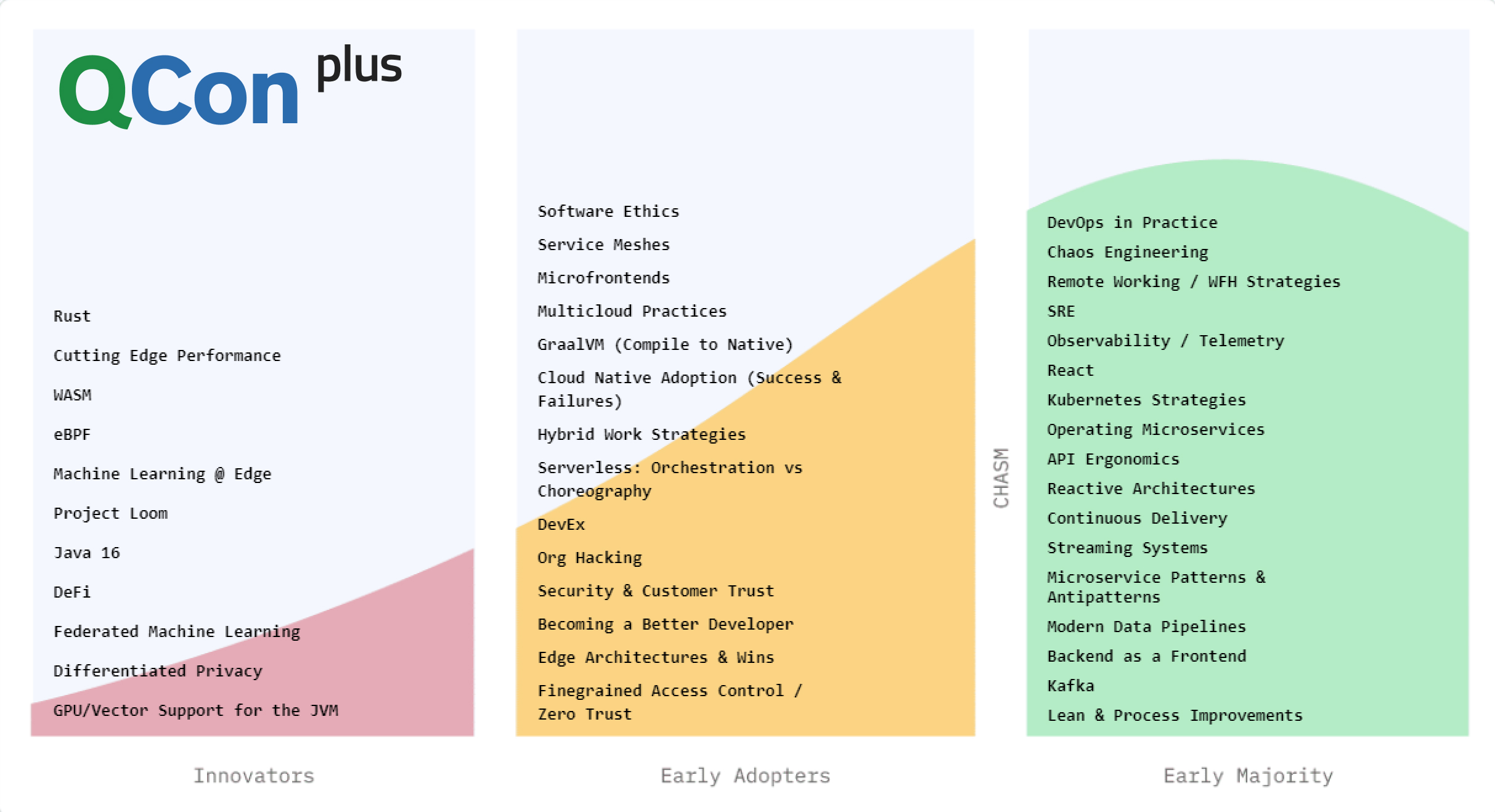 Explore the Software Engineering Trends That Matter in 2021 at QCon ...