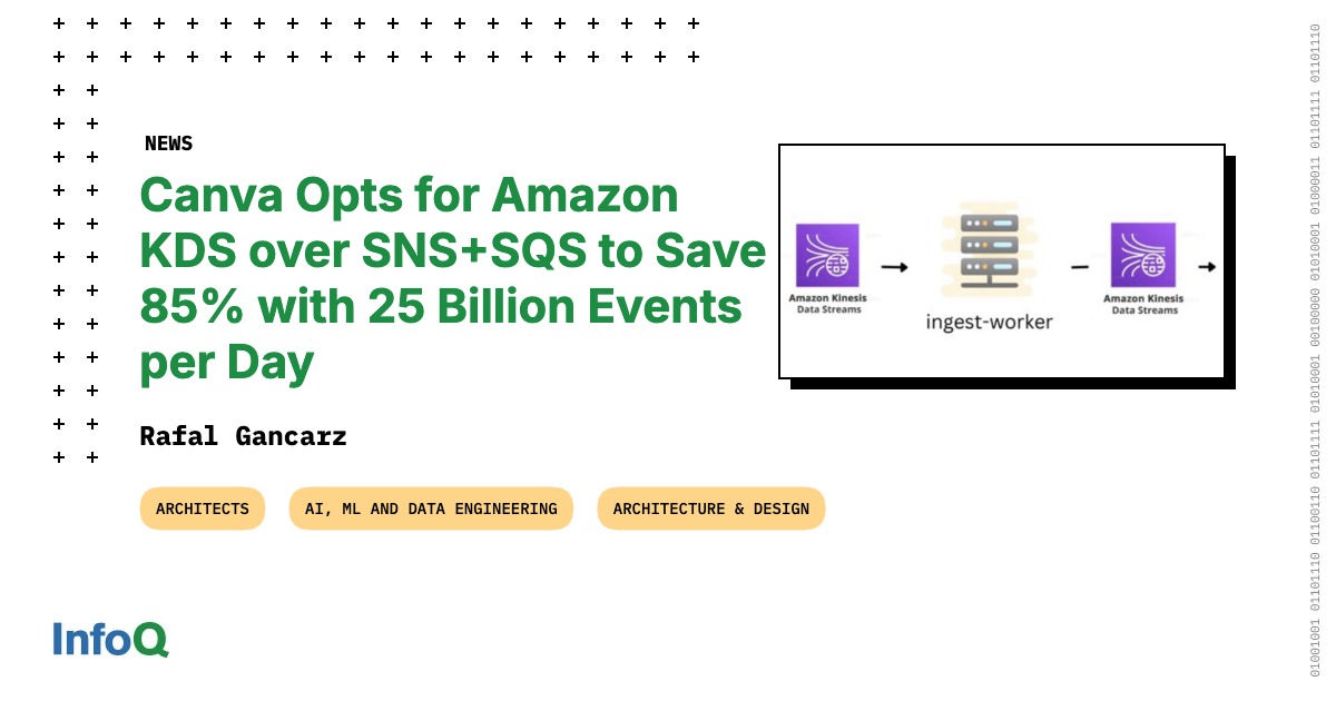 Canva Opts for Amazon KDS over SNS+SQS to Save 85% with 25 Billion Events per Day - InfoQ