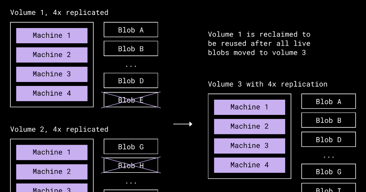 Dropbox Redesigns Compaction to Reclaim Space from Underfilled Storage ...